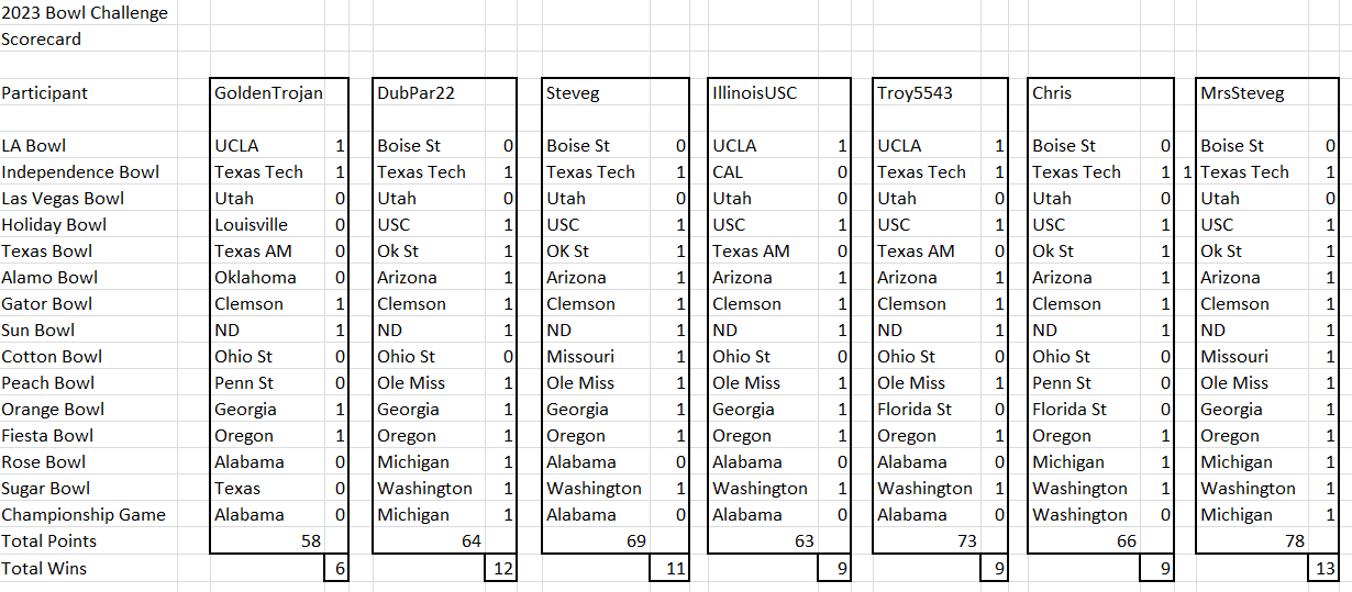TDB - College Football Bowl Contest - 2023 - Trojan Daily Blog
